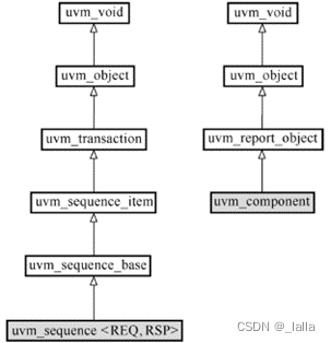 《UVM实战》学习笔记——第三章UVM基础-CSDN博客