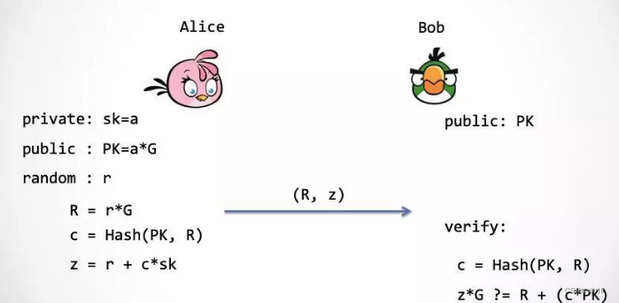 【sigma 协议】_交互式schnorr协议-CSDN博客