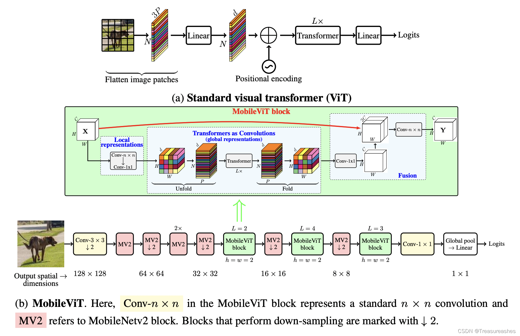 【Backbone】MOBILEVIT: LIGHT-WEIGHT, GENERAL-PURPOSE,AND MOBILE-FRIENDLY ...