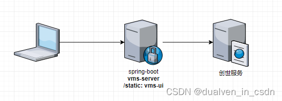 https布署的几种方式总结（apply in vms)_vms nginx proxy-CSDN博客