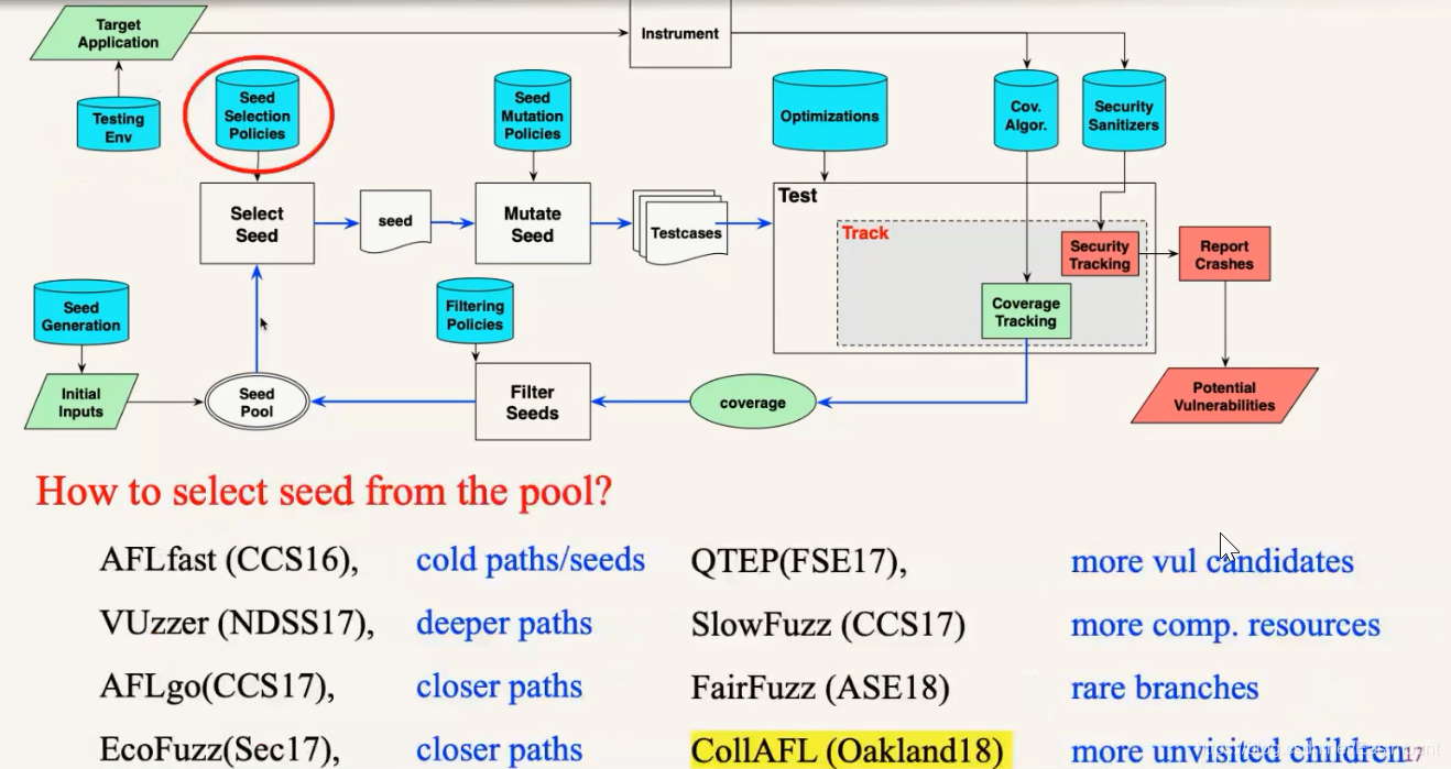 漏洞挖掘之Fuzzing和AFL原理理解-CSDN博客