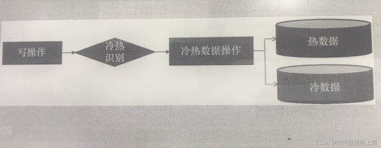 数据持久化层场景实战 《从程序员到架构师:大数据量、缓存、高并发、微服务、多团队协同等核心场景实战》从程序员到架构师大数据量、缓存、高并发、微服务、多团队协同等核心场景实战 Pd Csdn博客 3483