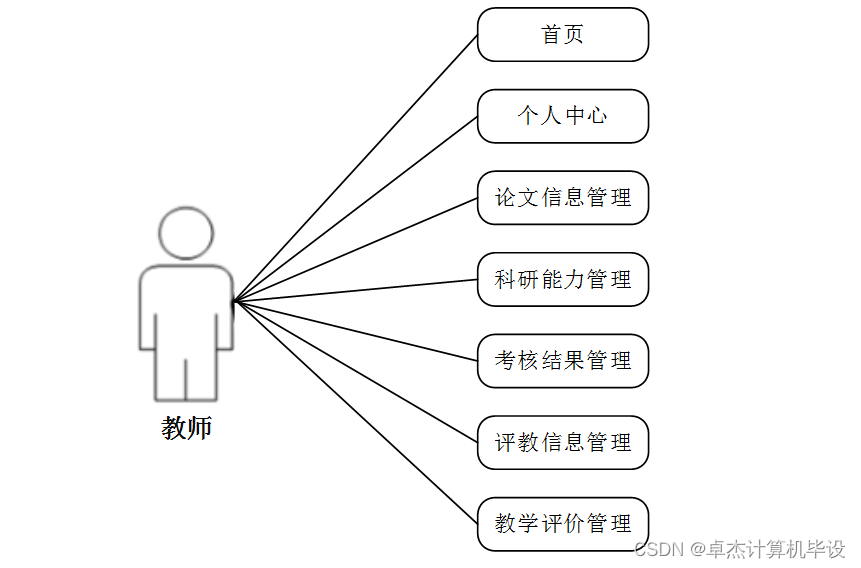 计算机毕设ssm基于ssm的高校教师多维考核评价系统设计开发与实现js1u19源码数据库lw多维评分系统 Csdn博客