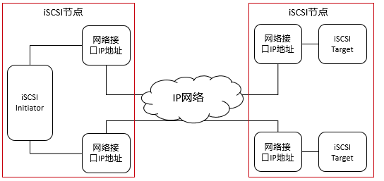 存储网络传输协议——iSCSI、FCoE、IB、RDMA、NVME等协议基本讲解-CSDN博客