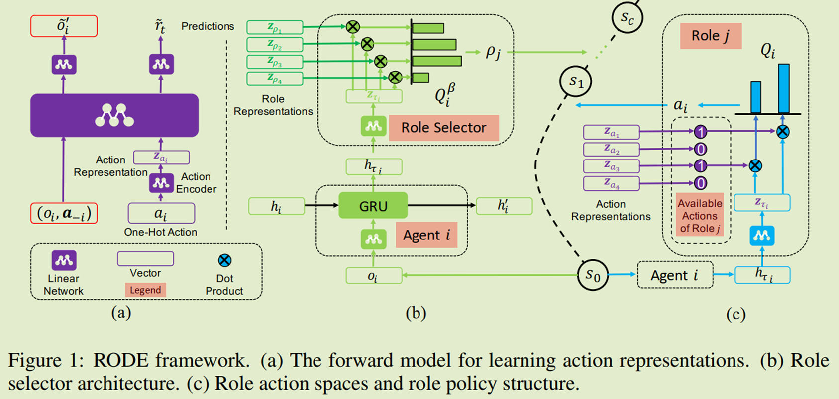 【论文笔记】RODE：为agent分配角色_rode: learning roles to decompose multi-agent ...