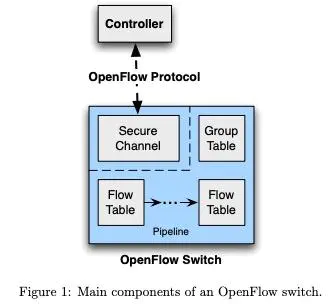 生动的SDN基础内容介绍（二）--OpenFlow协议-CSDN博客