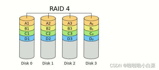 Linux-RAID图解_linux系统管理raid逻辑图-CSDN博客