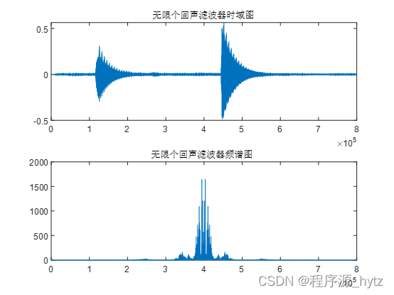 华工信工实验参考——《dsp拓展实验:音乐信号处理》华南理工大学dsp实验 Csdn博客