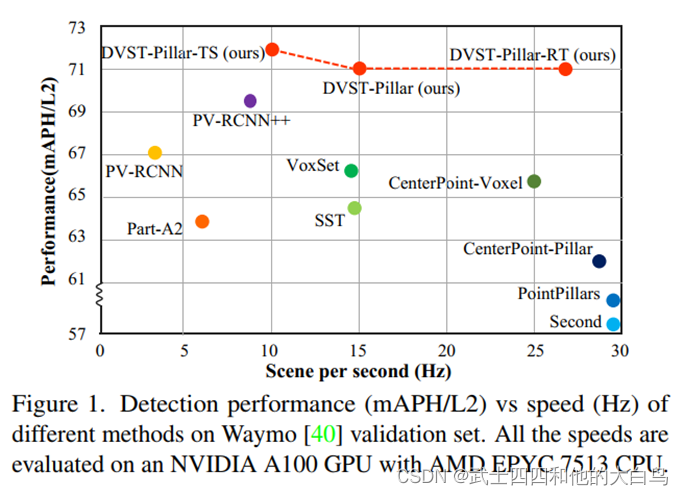 Dsvt Dynamic Sparse Voxel Transformer With Rotated Sets(cvpr2023) Csdn博客
