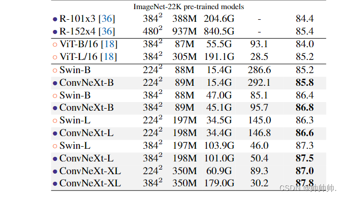 CNN超越Transformer，Convnext纯卷积架构：A ConvNet for the 2020s_全卷积convnext-CSDN博客