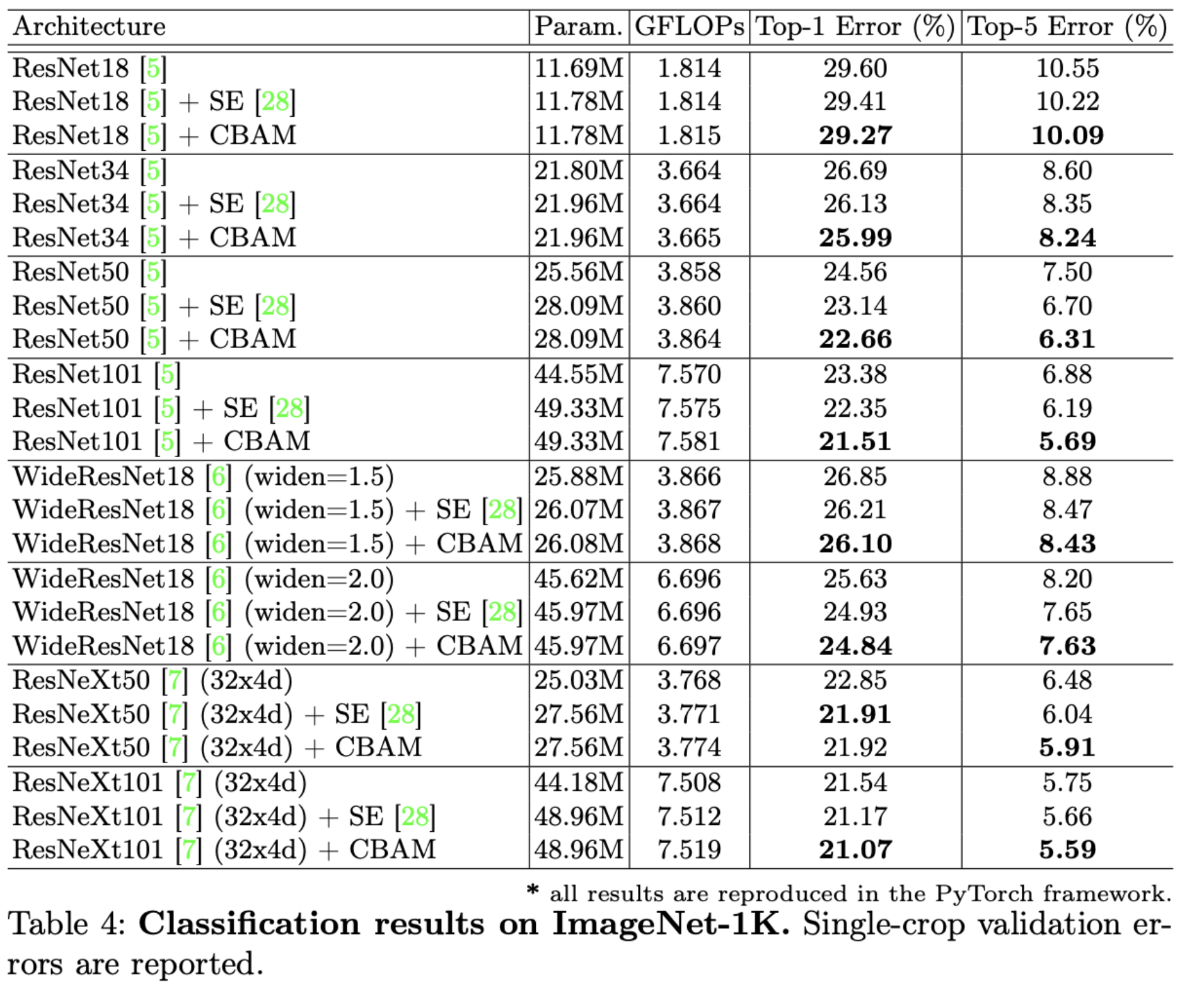 【CBAM Pytorch实现】注意力机制综述阅读推荐_cbam原文-CSDN博客