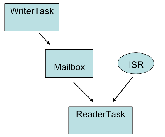 TI-RTOS Kernel(SYS/BIOS)---同步模块-CSDN博客
