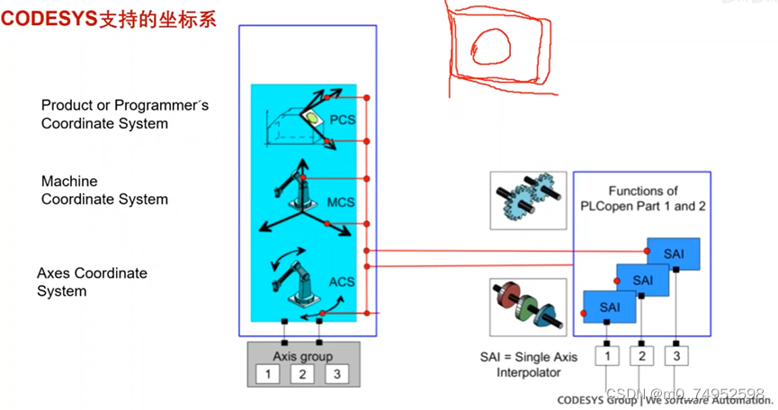 codesys轴组学习笔记（1）_codesys轴组运动学模型-CSDN博客