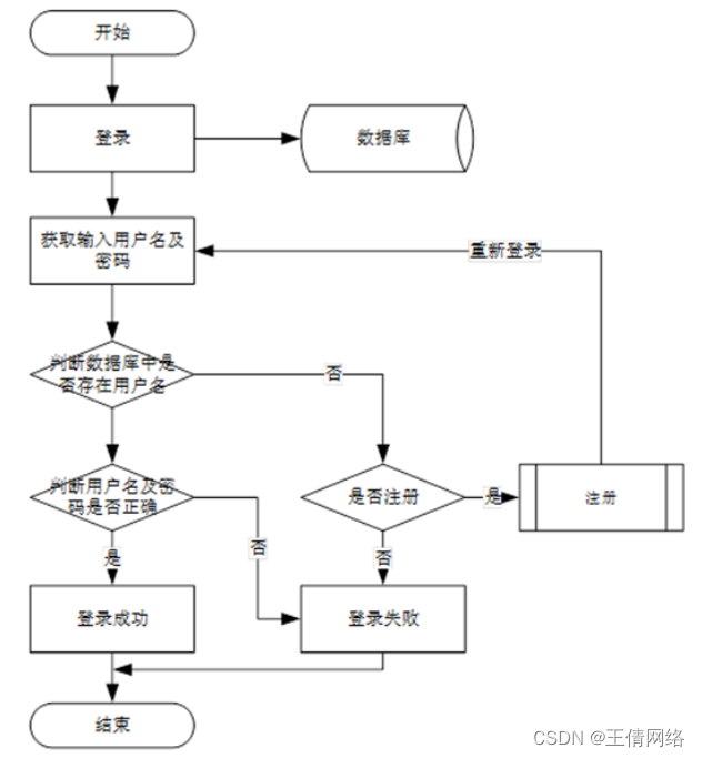 【附源码】计算机毕业设计java校园新闻发布系统设计与实现新闻管理系统er图 Csdn博客 