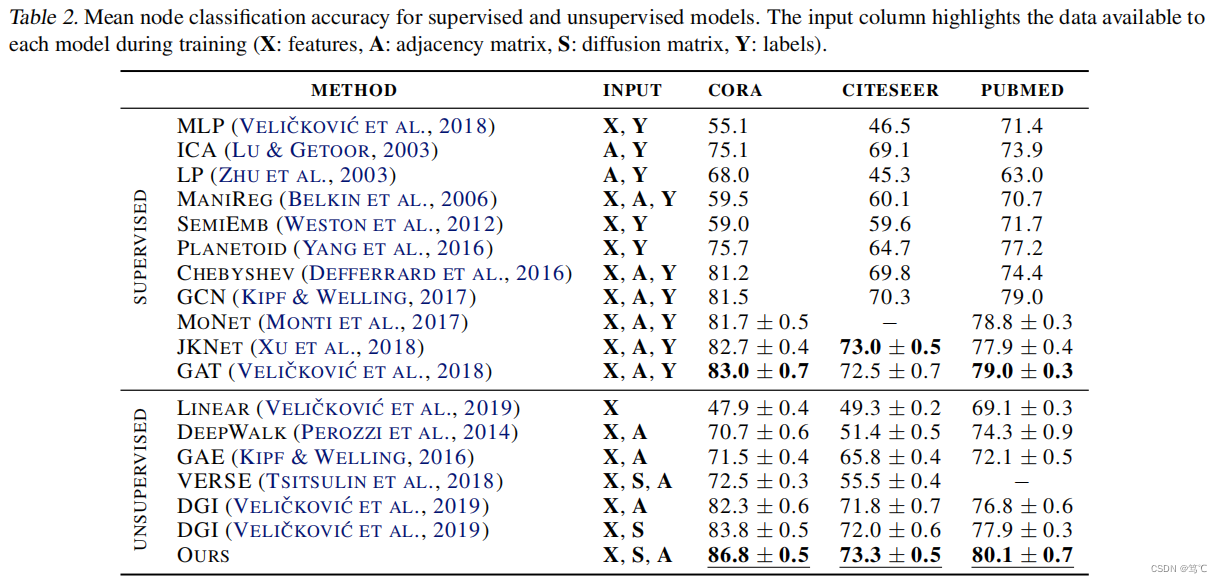 论文阅读--Contrastive Multi-View Representation Learning on Graphs-CSDN博客