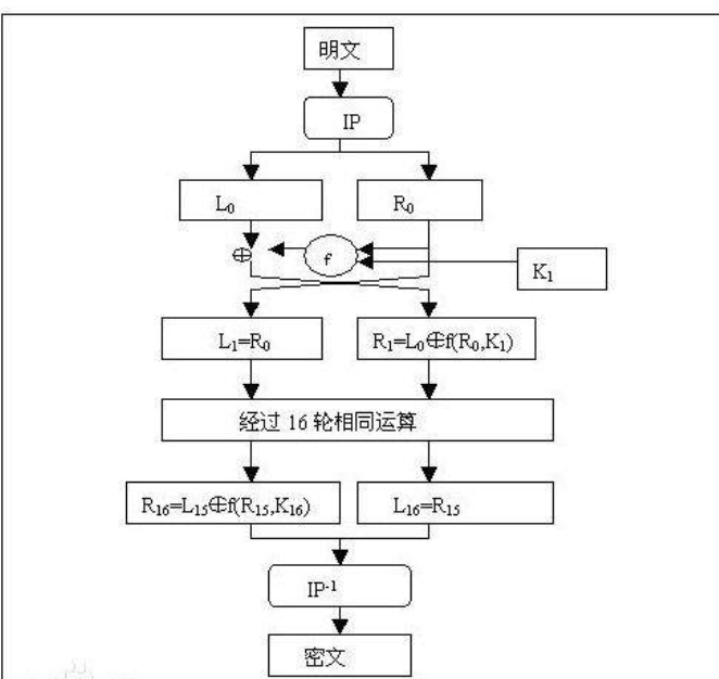 DES算法加密原理_des初始置换-CSDN博客