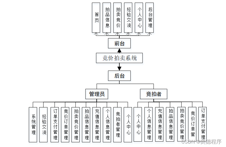 Javajspssm竞价拍卖系统【2024年毕设】 Csdn博客
