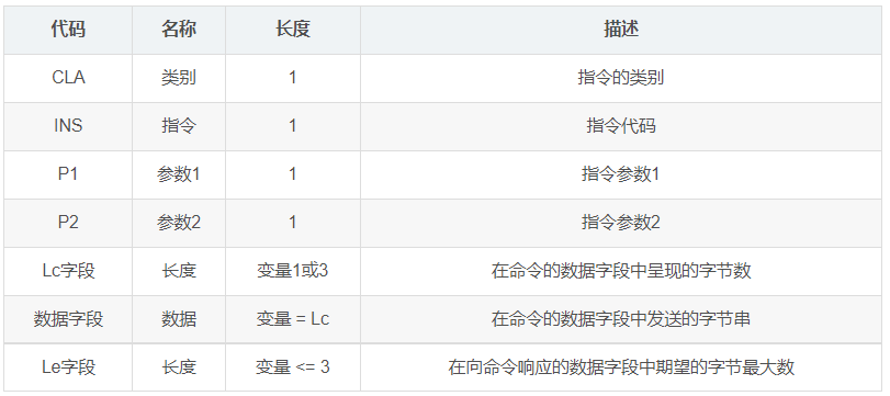 ISO7816协议中APDU指令解析-CSDN博客