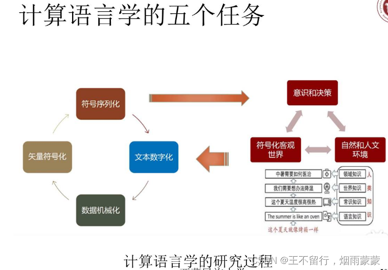 计算机语言学、藏语自然语言处理（概述）csdn藏文信息处理 Csdn博客