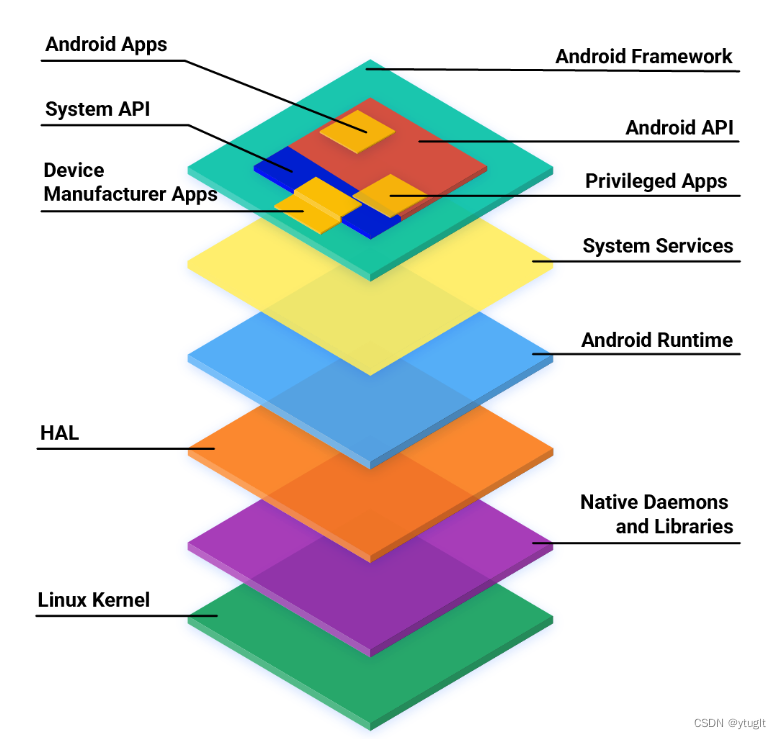 Android Framework系列1 Android架构and系统启动流程手机系统启动架构图 Csdn博客