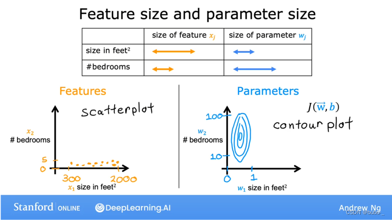 2022吴恩达机器学习（Deep learning）课程对应笔记18：特征缩放_吴恩达deeplearning笔记 特征缩放-CSDN博客