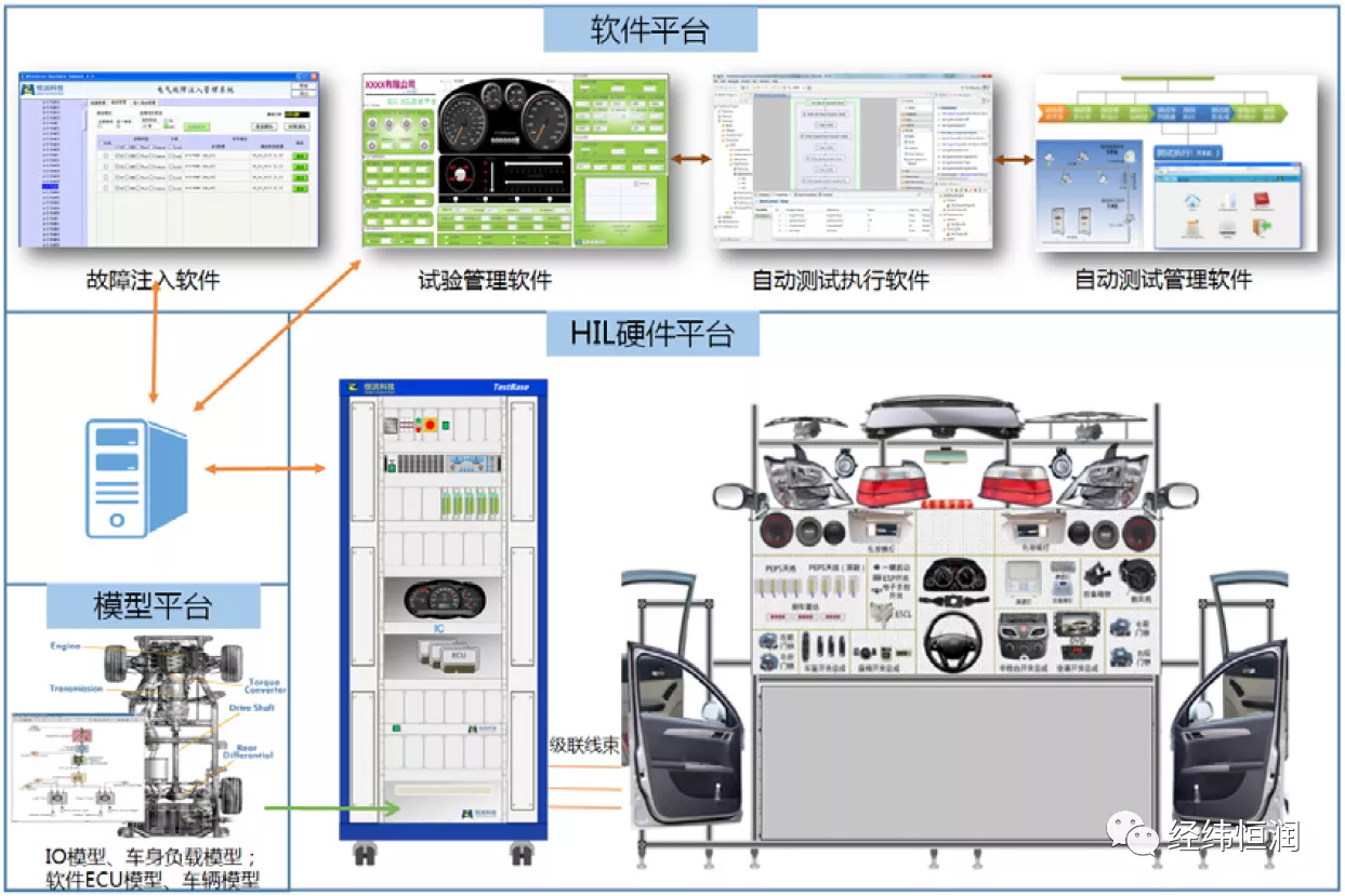 车身舒适系统仿真测试解决方案_labcar功能测试图片-CSDN博客