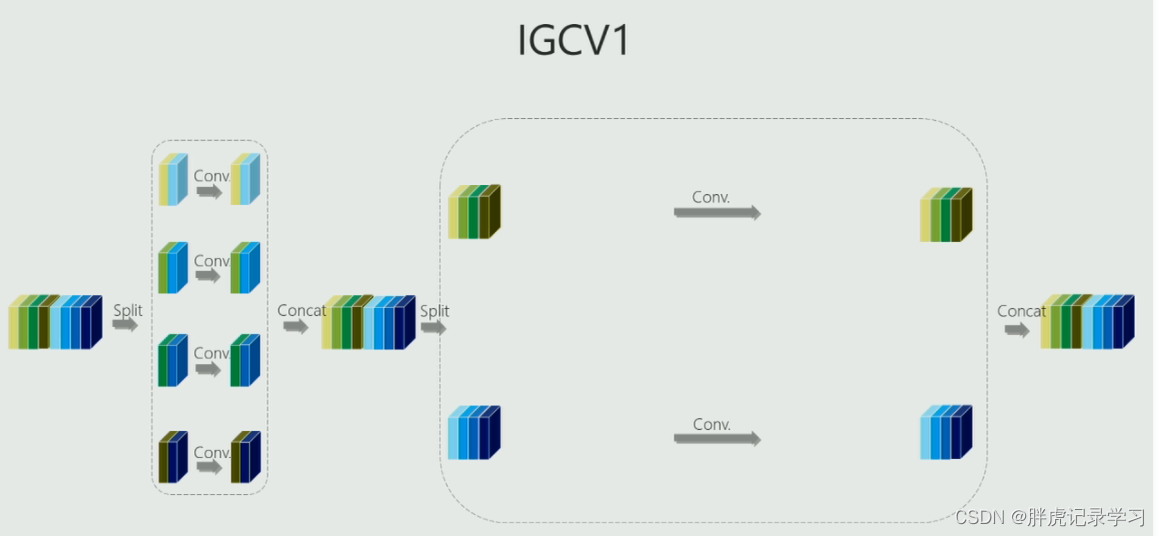 轻量级网络IGCNets--对组卷积的运用_交错组卷积-CSDN博客