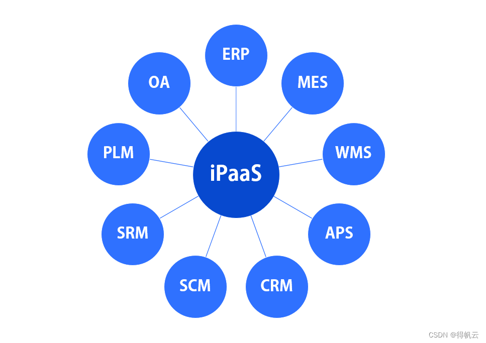 一文了解iPaaS与ERP、MES、WMS、APS、CRM、SRM、OA的关系_erp、mes、oa-CSDN博客