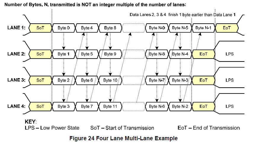 MIPI CSI-2 协议解析_mipi csi-2协议解析-CSDN博客