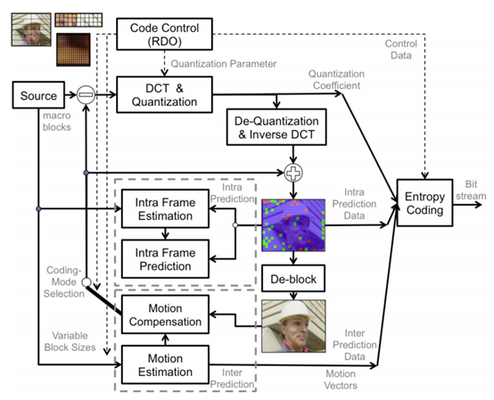 H.264视频编解码过程_h264怎么实现对视频的解码-CSDN博客