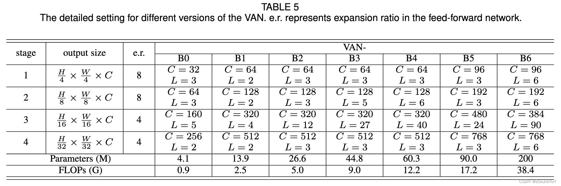 【Computer VIsion论文笔记】VAN解读_van 神经网络-CSDN博客