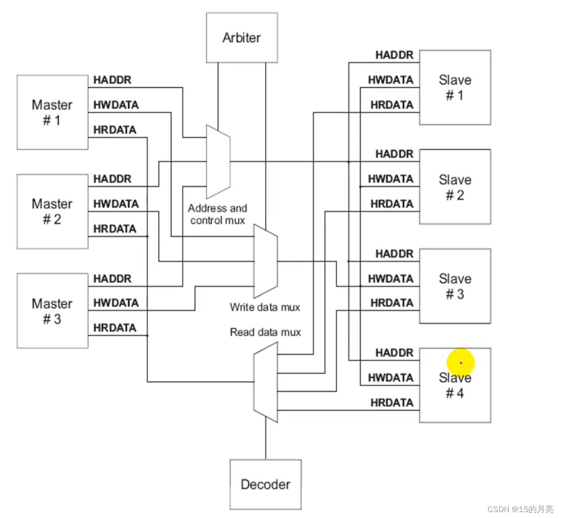 AMBA low power interface (1) Q_Channel - Programmer Sought