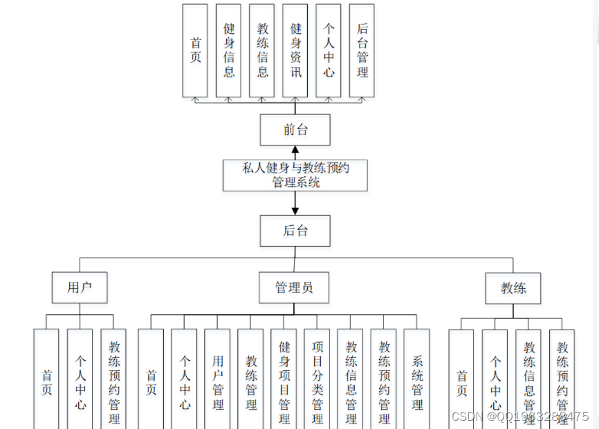 Nodejs基于vue健身房私人健身与教练预约管理系统 Csdn博客
