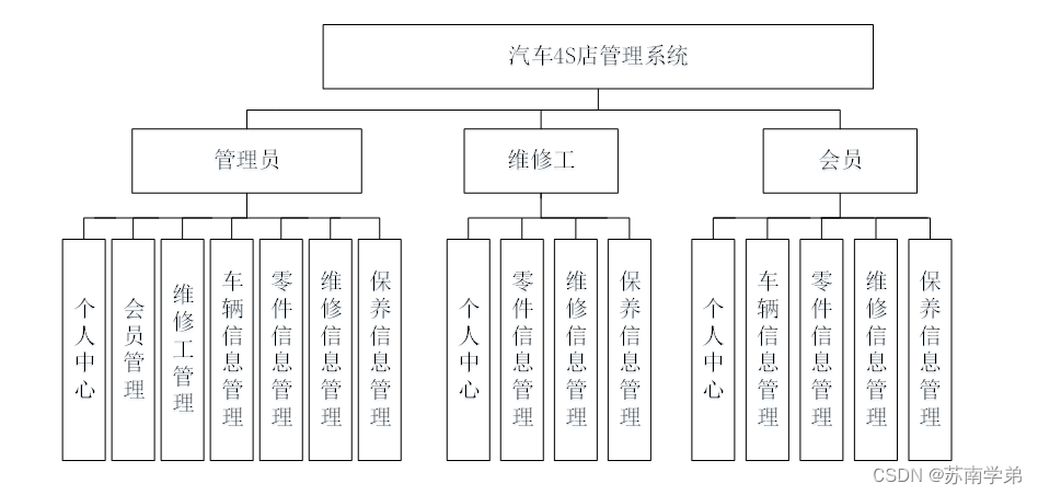 [附源码]JAVA+ssm汽车4S店管理系统（程序+Lw)_汽车4s店服务预约与管理系统中登录与权限管理流程图-CSDN博客