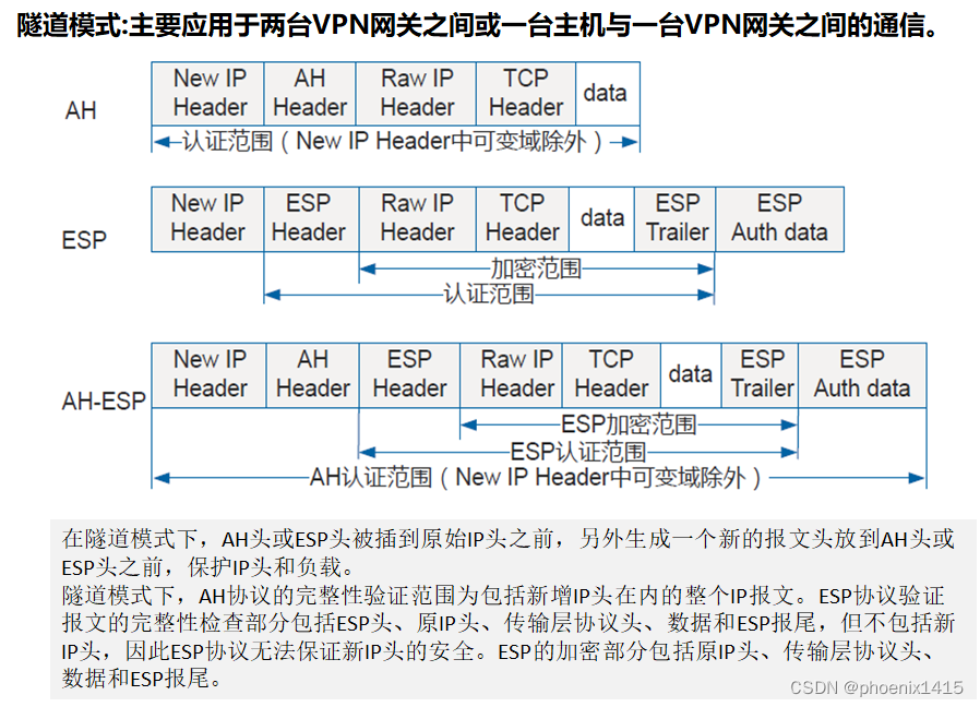 IPSec_ipsec测试-CSDN博客