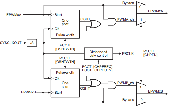 DSP 增强型脉宽调制ePWM_epwm和pwm的区别-CSDN博客