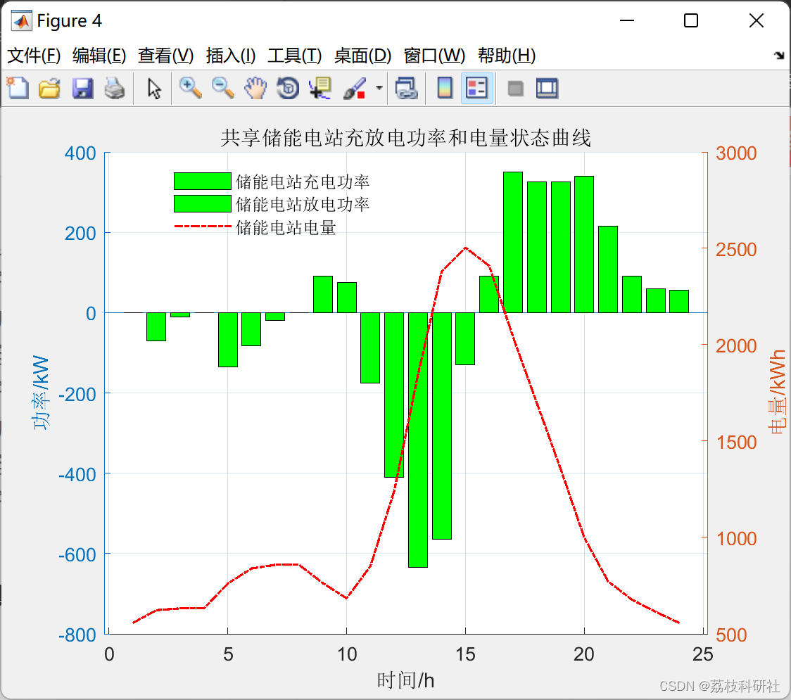 基于共享储能电站的工业用户日前优化经济调度(matlab代码实现)通达基于共享储能模式的用户群日前优化经济调度 Csdn博客