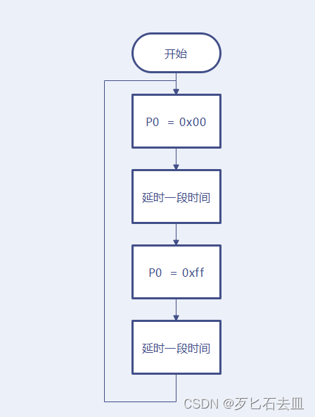 单片机实验一 LED灯实验_单片机点亮一个led灯实验报告-CSDN博客