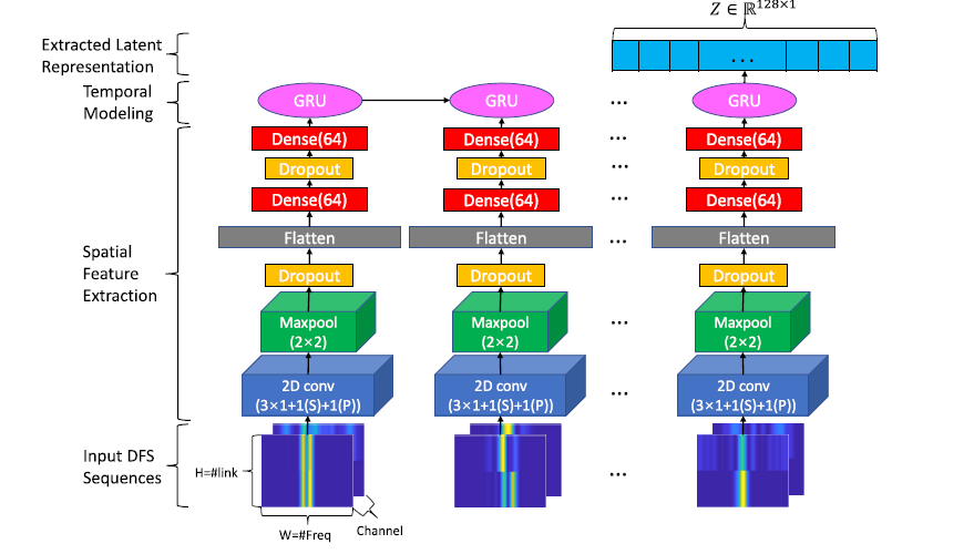 [论文笔记] Context-Aware Wireless-Based Cross-DomainGesture Recognition_feature reconstructor-CSDN博客