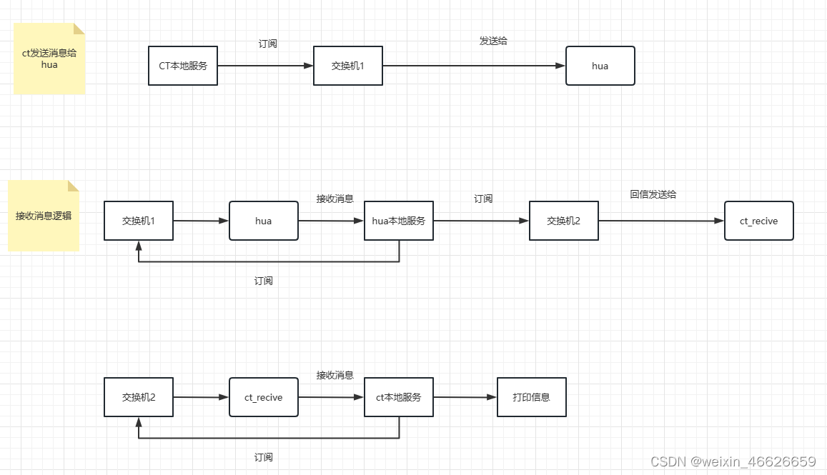 简单实现rabbitmq通信 使用rabbitmq做实时数据传输 Csdn博客