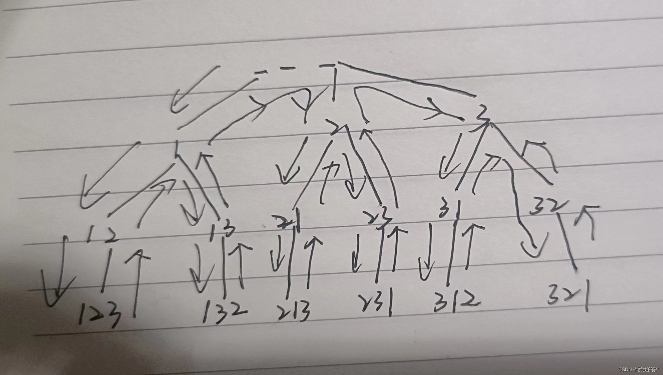 关于深搜DFS_dfs深搜-CSDN博客