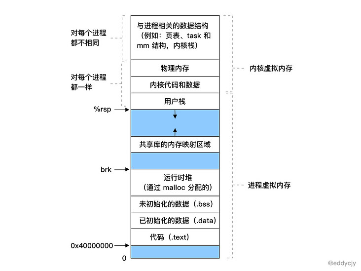虚拟内存位置结构（保留区、代码区、栈区、堆区、字面值常量区）与变量修饰符（const、auto、static、register、volatile、extern）_c语言的保留区-CSDN博客