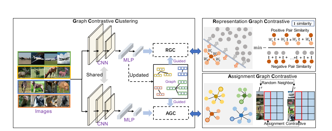 Graph Contrastive Clustering论文笔记_simple contrastive graph clustering-CSDN博客