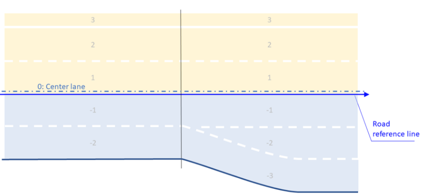 OpenDrive格式高精度地图详细解析及其使用（2.Road道路元素和Lane车道元素）_高精地图、link、lane-CSDN博客