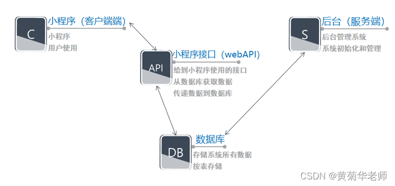 微信小程序商城搭建,如何开发一个微信小程序商城微信小程序是bs还是cs架构 Csdn博客