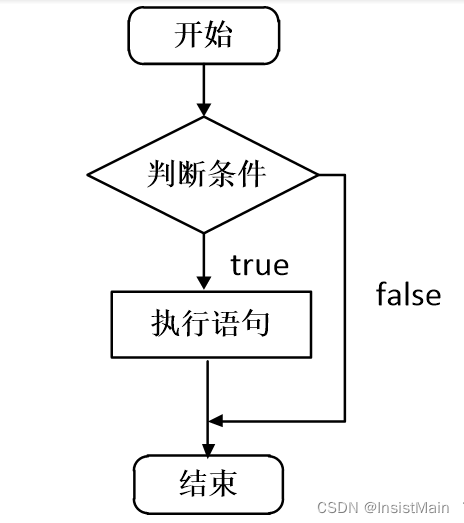 一、c语言篇——04程序流程控制语句c语言if Else条件流程图 Csdn博客 