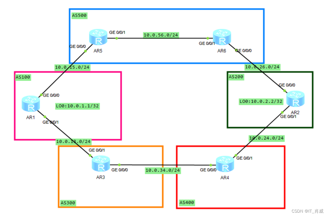 BGP路径选择——AS_Path实验举例_aspath 类型-CSDN博客