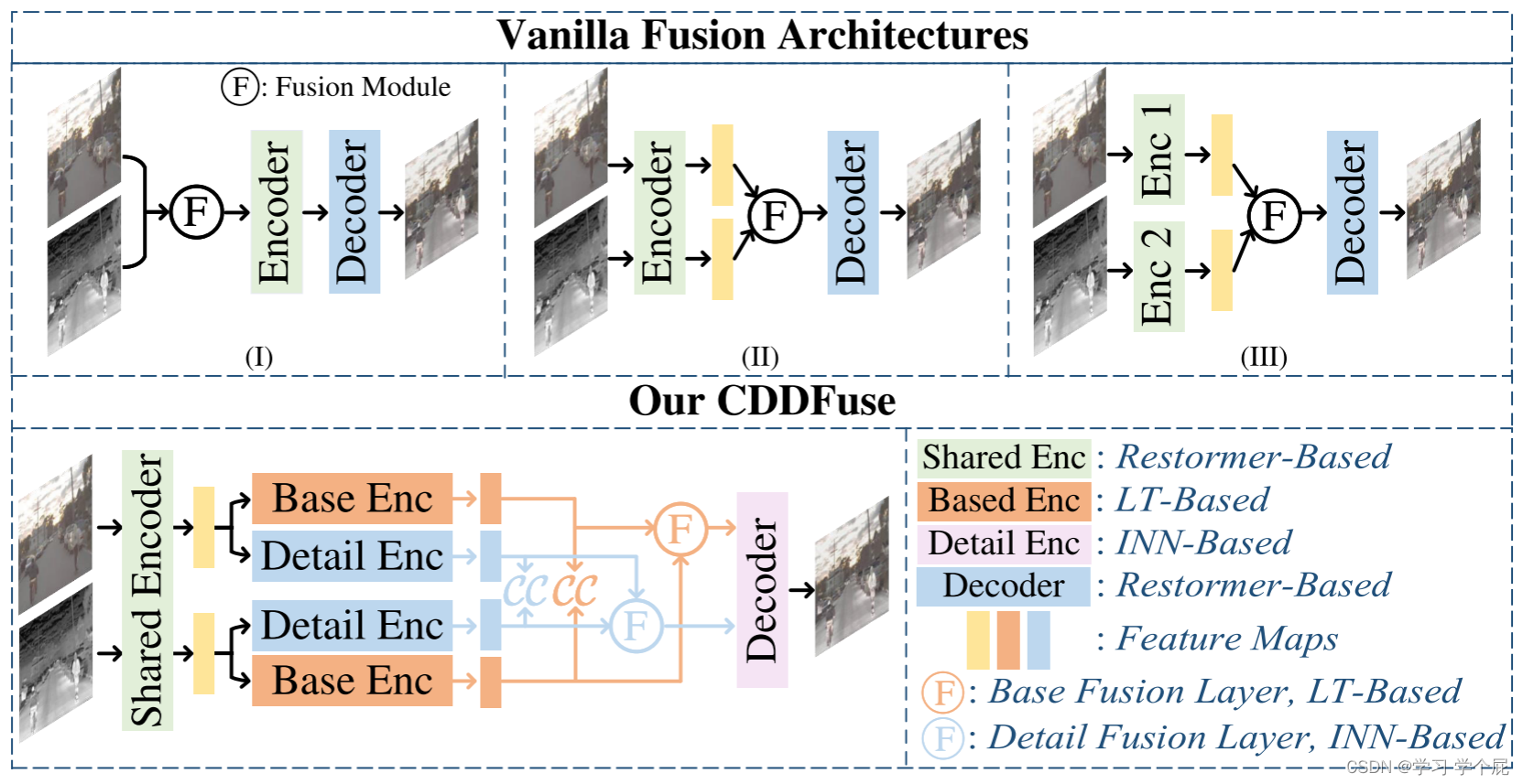 CDDFuse: Correlation-Driven Dual-Branch Feature Decomposition for Multi-Modality Image Fusion 文献 ...