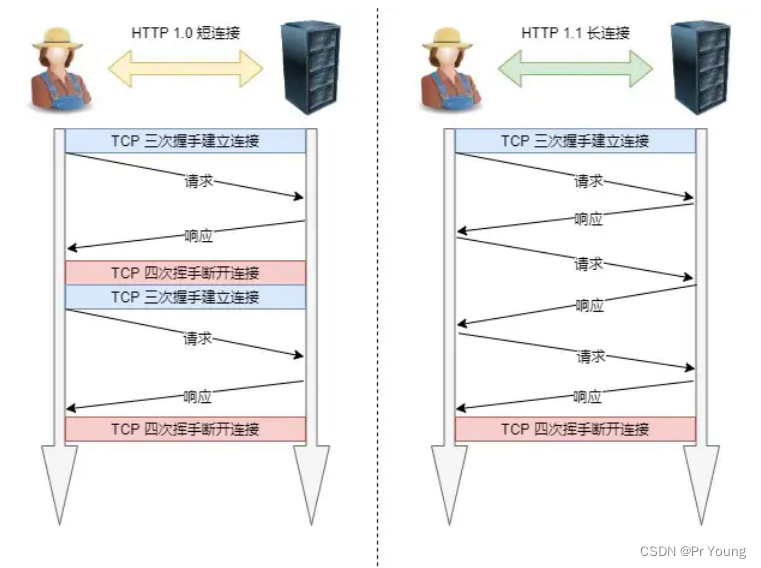 Http1.0，Http/1.1，Http/2，Http/3-CSDN博客