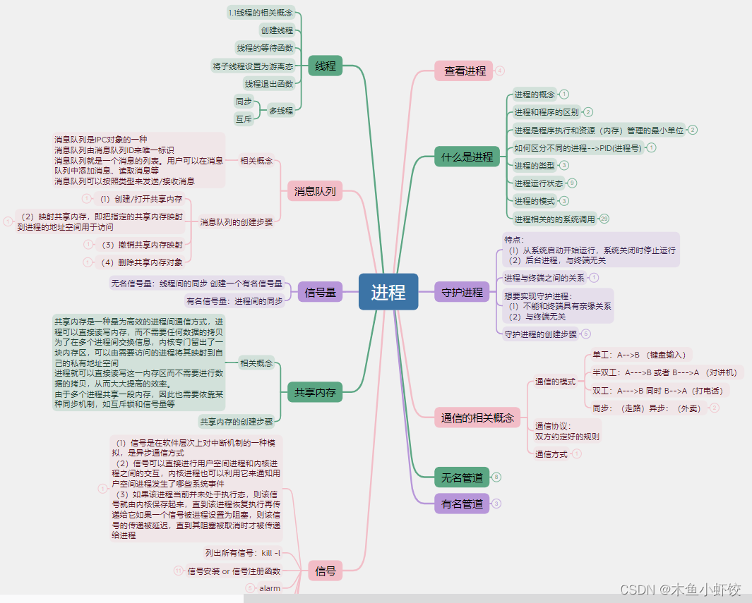 进程与线程 Csdn博客